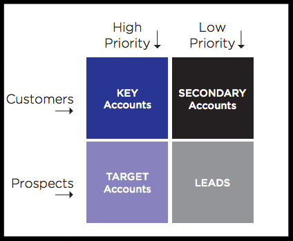 What’s Your Account List Management Strategy?