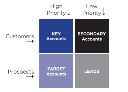 A World-Class Account List Management Strategy + Tips for Sales ...
