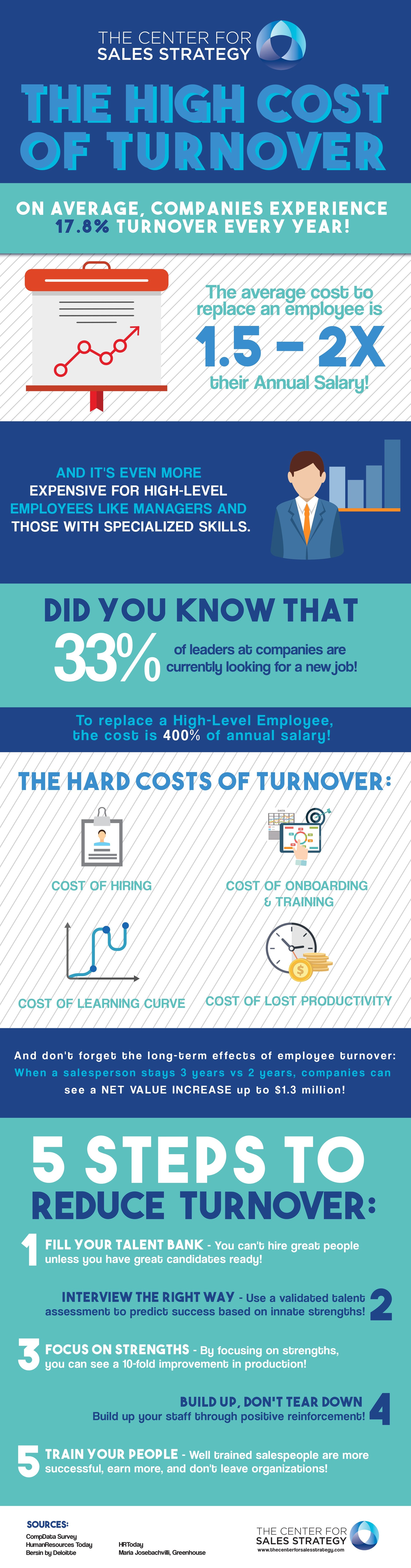 The High Cost of Turnover [Infographic]