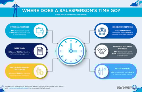 How Much Time Do Your Salespeople Spend Selling?