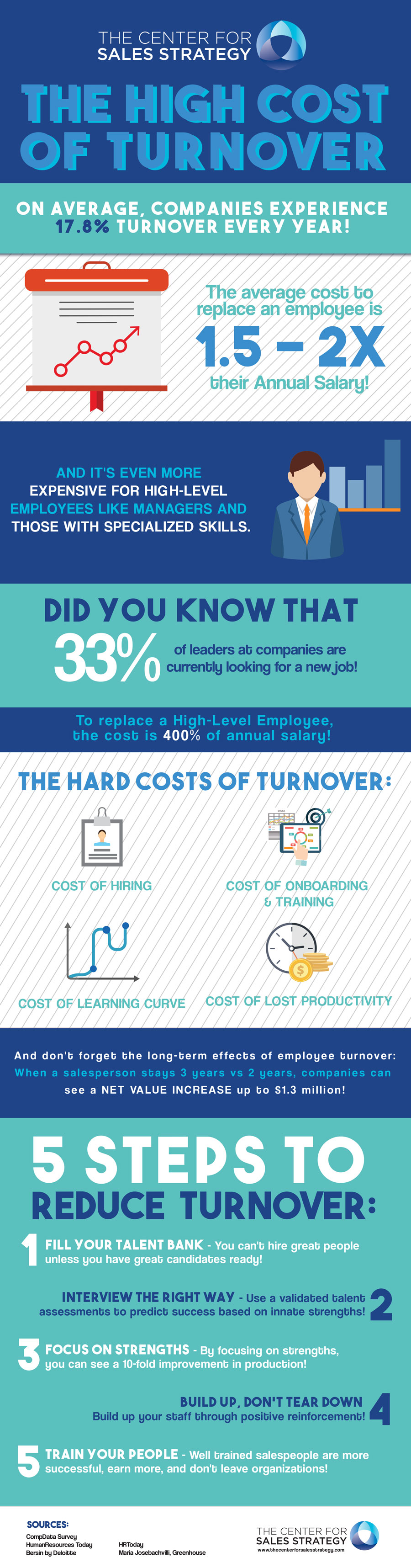 Turnover Infographics Visually Infographic: 7 Key Employee Turnover
